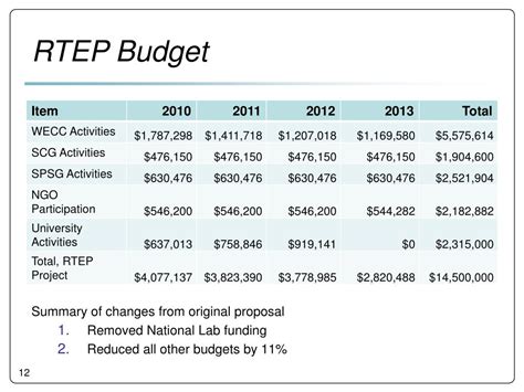 Ppt Regional Transmission Planning Update On Wecc Teppc Efforts On