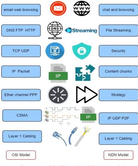 Figure 1 From Comparison Of Named Data Networking Mobility Methodology