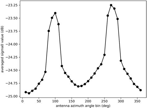 Averaged σ° Db As A Function Of Antenna Azimuth Angle Bins