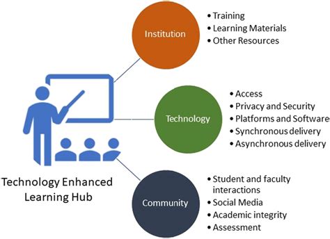 Technology Enhanced Learning Hub Download Scientific Diagram