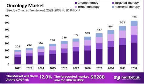 Oncology Market Size Share Growth CAGR Of 12