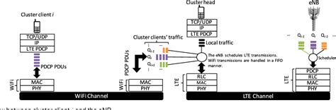 Figure 4 From Network Assisted Outband D2d Clustering In 5g Cellular