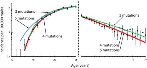 This Figure Compares The Best Fit Models For Three Four And Five Download Scientific Diagram