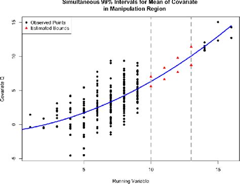 Figure 1 From Optimized Partial Identification Bounds For Regression