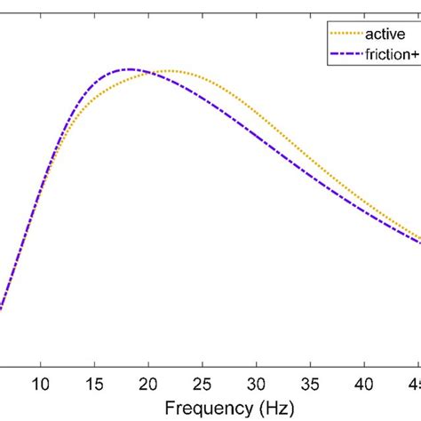 Pdf A Hybrid Nonlinear Active Control Strategy Combining Dry Friction Control And Nonlinear