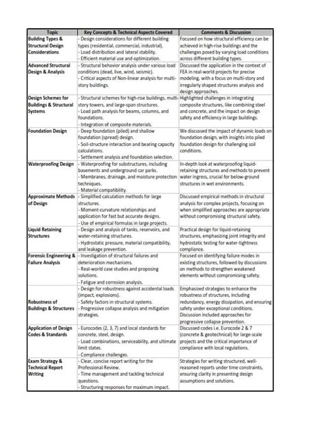 Israr Ilyas Be Me Struct C Eng P On Linkedin Ceng Structuralengineering Istructe