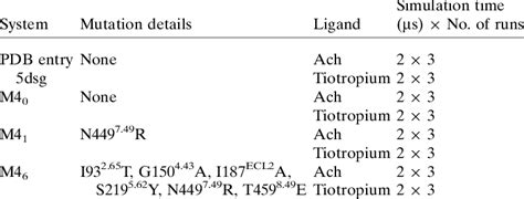 Molecular Dynamics Simulation Of The Agonist Ach And The Antagonist
