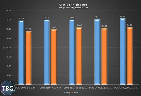Does Ram Speed Matter Ddr3 1600 Vs 1866 2133 And 2400 In Games
