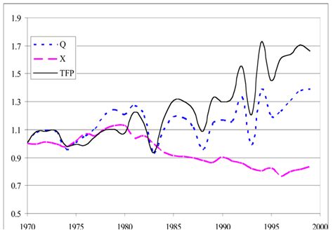 Indexes Of Total Farm Output Total Farm Input And Multifactor
