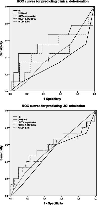 ROC Curves Of PSI CURB 65 And NCD64 Expression For Diagnosis Patients