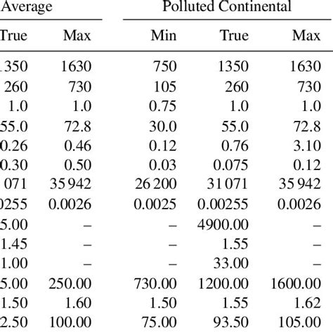 true parameter values used for calibration data for all environments