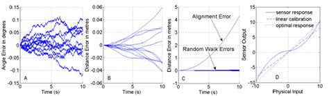Examples Of Random Walk Errors For A Rate Gyroscope Output Integrated
