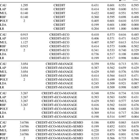Average Classification Performance Statistics On Test Set Download Table