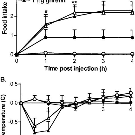 Effect Of The Y1 Npy Receptor Antagonist Bibo3304 On Ghrp 6 Induced