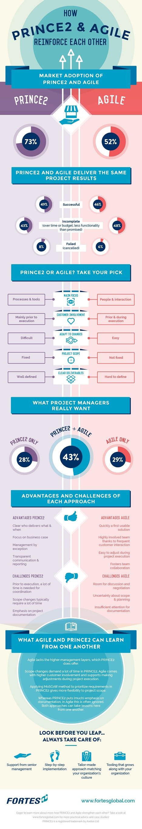 Infographic How Prince2 And Agile Reinforce Each Other Pmhut Project Management Articles