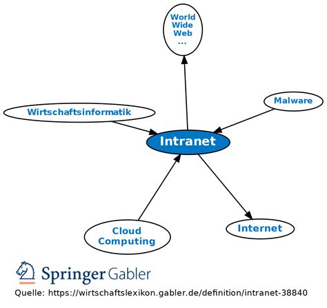 Intranet Definition Gabler Wirtschaftslexikon