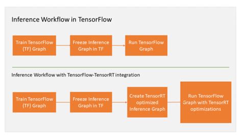 Tensorrt Integration Speeds Up Tensorflow Inference Nvidia Technical Blog