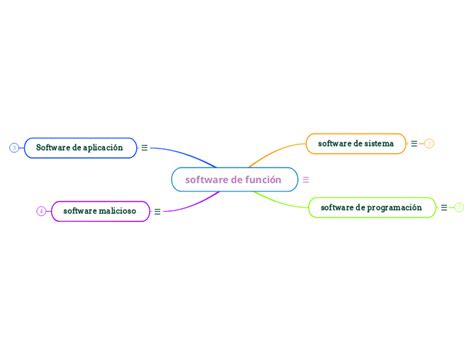 Software De Función Mapa Mental Mindomo