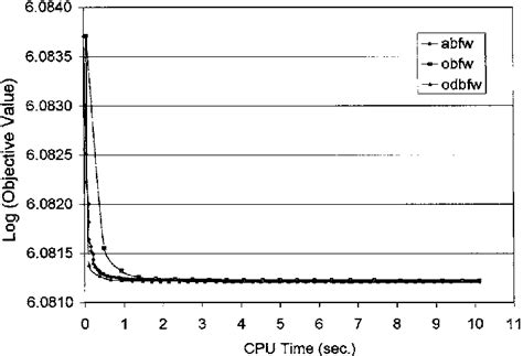 comparison of model convergence for network 3 cpu central processing