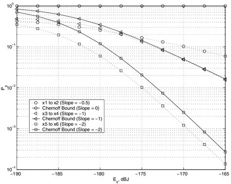 Simulation Of Two Codeword Error Probability For The Equal Gain