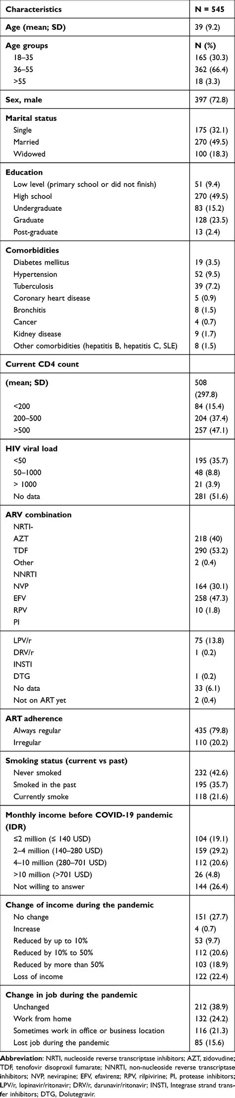 Knowledge Attitude Behavior And Socioeconomic Conditions Of People Hiv