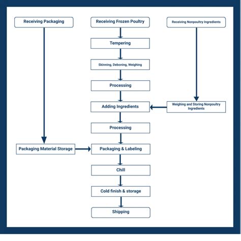Haccp Flow Chart Example Haccp Flow Chart Diagram Process Charts