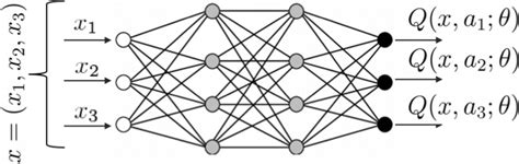 Function Approximation Using A Deep Neural Network Download Scientific Diagram