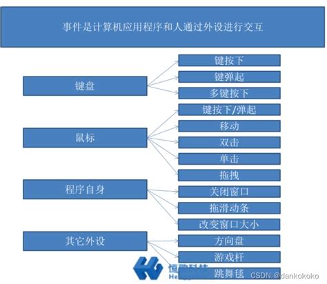 Osg场景交互事件与漫游osg漫游 Csdn博客