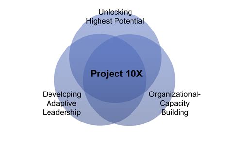 Project 10x Globalgea
