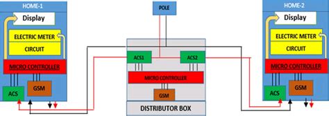 Architecture Of The Smart Metering System [34] Download Scientific