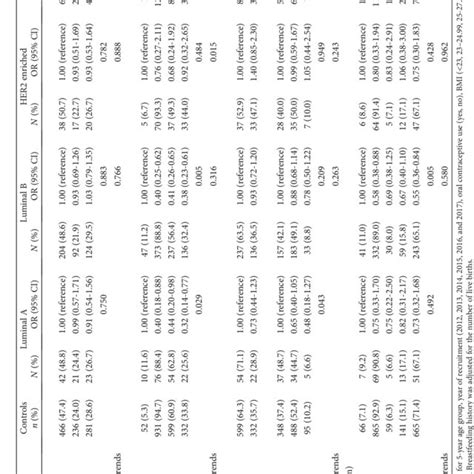 Multivariate Adjusted Ors And 95 Confidence Intervals Cis For