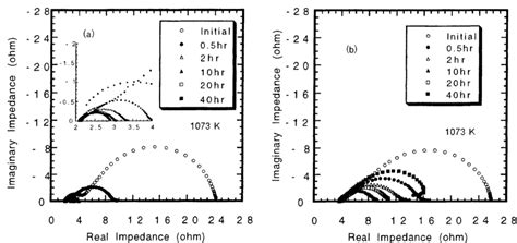 Figure 7 From Complex Impedance Analysis Of Sofc Cathode And Its