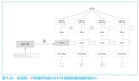 深度学习之自然语言处理（基于rnn生成文本）rnn 文本生成 Csdn博客