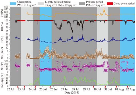 Temporal Variations Of Pressure P Relative Humidity Rh