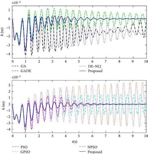 comparison of a plunging response b pitch response obtained by ga