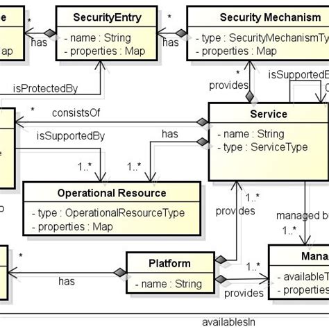 Abstract Syntax Of The Cloud Dsl Download Scientific Diagram