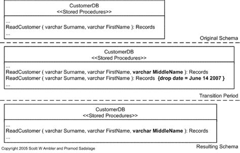 Catalog Of Database Refactorings Method Refactorings