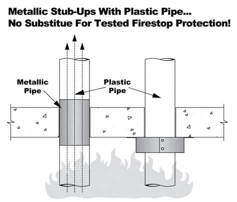 Metallic Stub Ups For Plastic Piping Systems