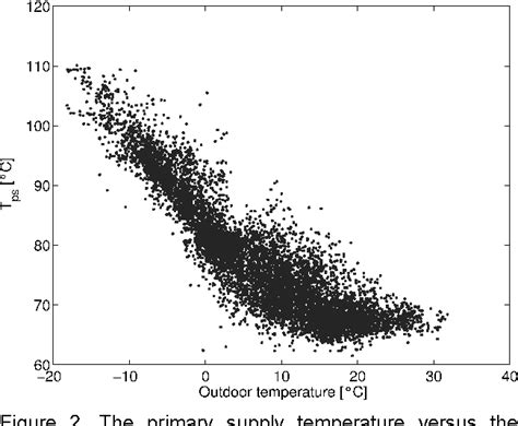 Figure 2 From Basic Methods For Automated Fault Detection And Energy Data Validation In Existing
