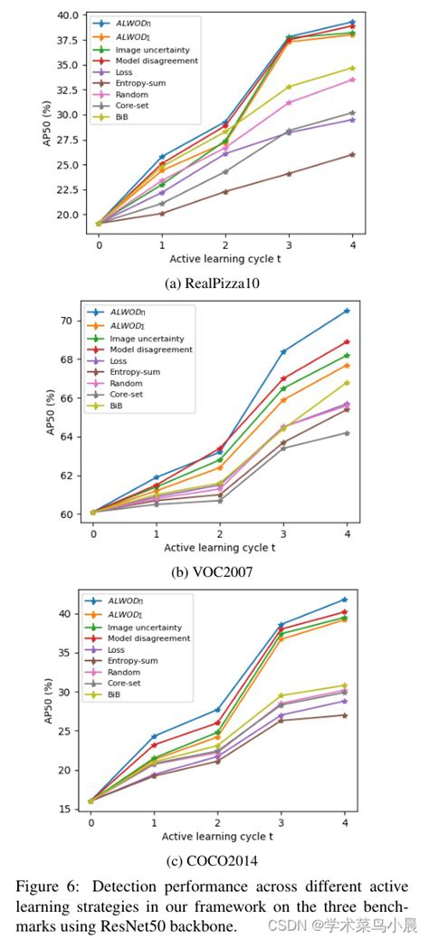 弱监督目标检测：alwod Active Learning For Weakly Supervised Object Detection