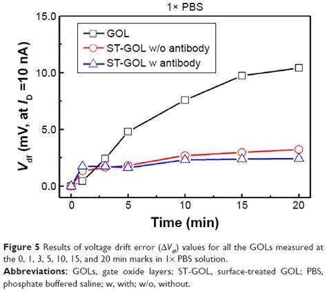 A Strategy To Minimize The Sensing Voltage Drift Error In A Transistor Ijn