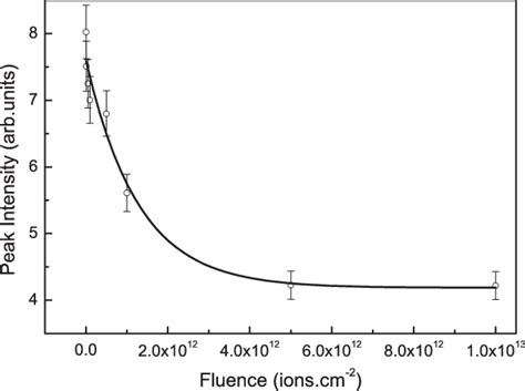 Ftir Red Spectra Of Irradiated And Pristine Sio 2 Download Scientific Diagram