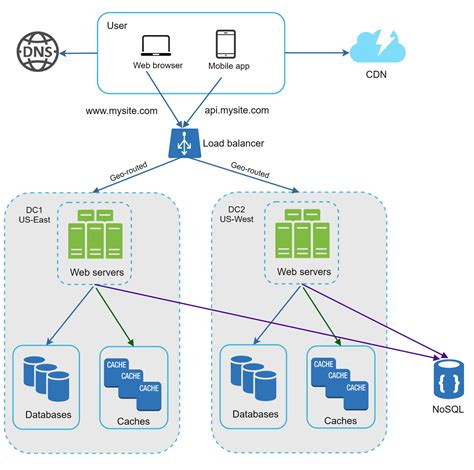 Bytebytego Technical Interview Prep