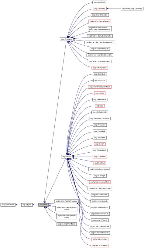 Openscenegraph Osg Node Class Reference