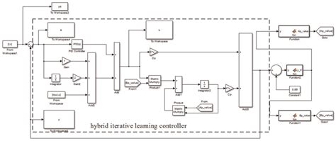 simulation of hybrid iterative learning linear parameter varying model