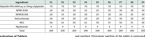 Composition Of Glipizide Floating Tablets Download Table