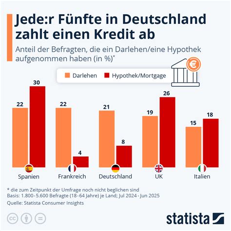 Infografik Jede R Fünfte In Deutschland Zahlt Einen Kredit Ab Statista