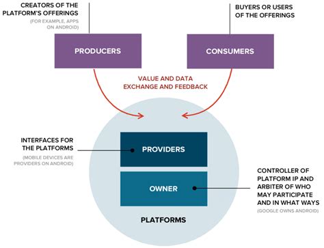 3 The Platform Ecosystem Download Scientific Diagram