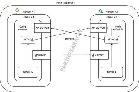 parthasarathy t ☁️ on linkedin istio multi clusters on different