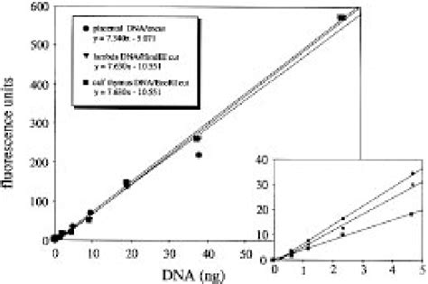 PicoGreen Semantic Scholar